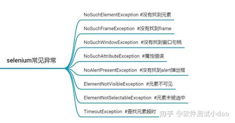 如何学selenium？ selenium知识点汇总 知乎