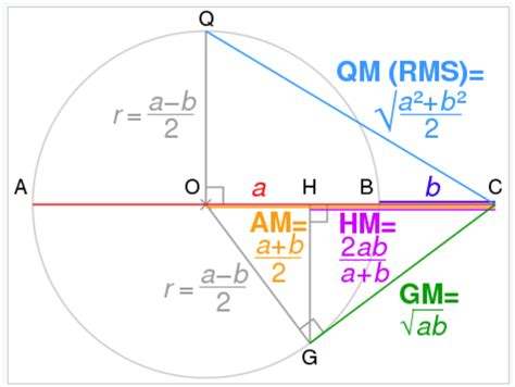 Pythagorean Means Physics Lee S Land