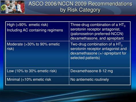 Ppt Chemotherapy Induced Nausea And Vomiting Cinv Causes