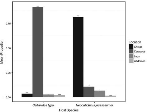 Host Specificity And Microhabitat Preference Of Symbiotic Copepods Cyclopoida Clausiididae