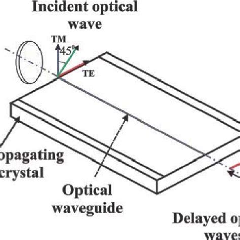An Optical Waveguide On A Linbo3 Substrate Working As Optical Retarder
