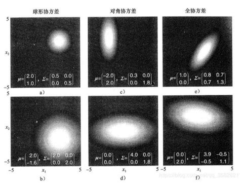 二元正态分布分布参数与分布形状的关系 知乎
