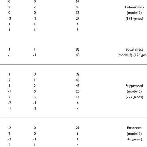 Primary Functional Categories Whose Genes Show Over Representation Or