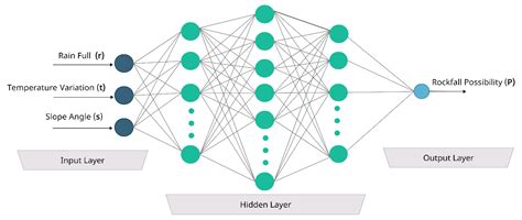 Deep Learning And Iot Based Framework For Rock Fall Early Warning