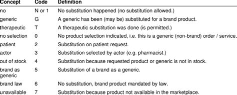 Service Substitution Code Download Table