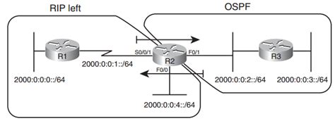 SC Labs Networking Notes CCNA R S CCNA Sec CCNP R S VMWare CCNP Route IPv Part