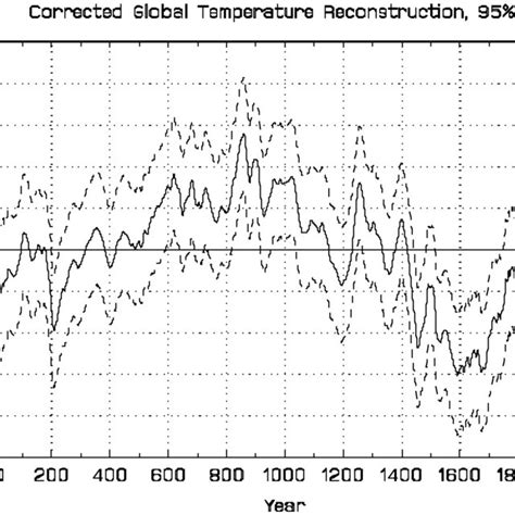 Corrected Reconstruction With 95 Confidence Intervals Download