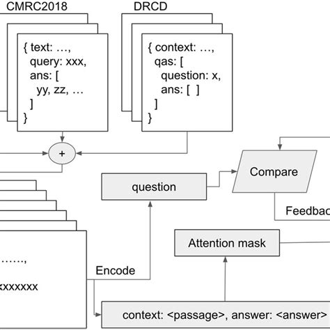 the flow of the machine learner dataset preparation encoder decoder