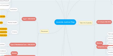 Juvenile Justice Map Mindmeister Mind Map