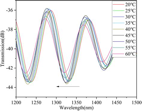 Figure 6 From Femtosecond Laser Direct Writing On Chip Mzi Temperature Sensor Based On Polymer