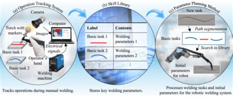 英 노팅엄대 연구진 숙련 기술 학습하는 로봇 용접 시스템 개발