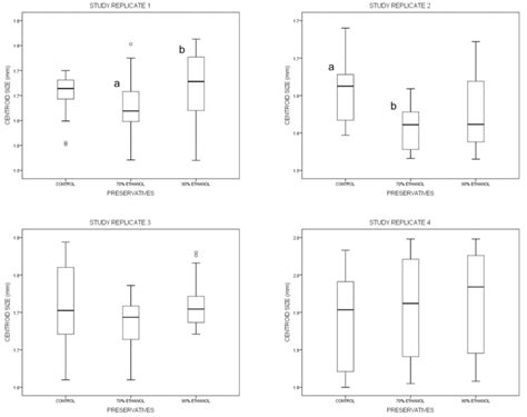 Box Plot Comparing Cephalopharyngeal Skeleton Centroid Size Of C Download Scientific Diagram
