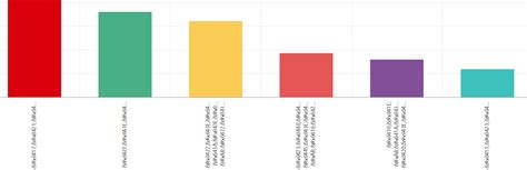 Problem With Labels In Diagram In Interactive Report Oracle Forums