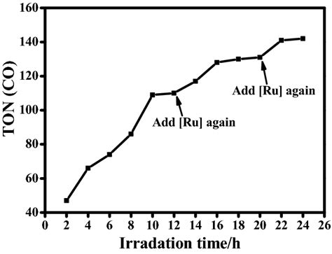 Photocatalytic Co2 Reduction In 6 Ml Co2 Saturated Dmfteoa Vv 41