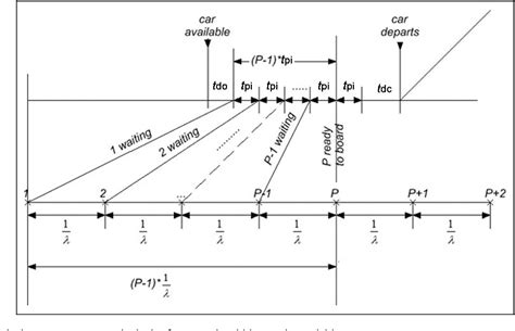 Figure 1 From Reconciling The Value Of The Elevator Round Trip Time