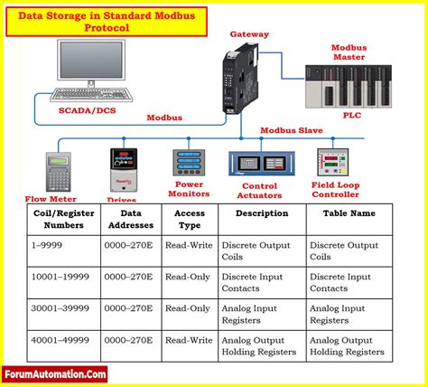 How Is Data Stored In Standard Modbus Protocol Automation And