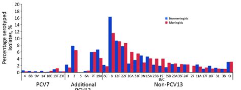Contribution Of Individual Streptococcus Pneumoniae Serotypes To Download Scientific Diagram