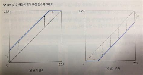 안드로이드로 배우는 Opencv 이미지의 픽셀 처리 및 밝기 조절하기 찰스의 안드로이드