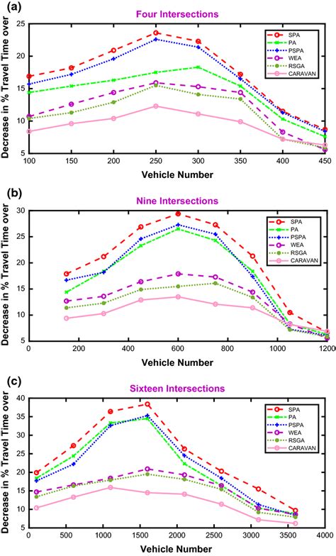 Performance Of Dr²sm Over Three Non Cooperative Algorithms And Three