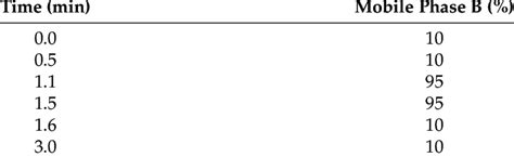 The Lc Gradient Elution For The Separation Of Desulfurated Dm1 Download Scientific Diagram