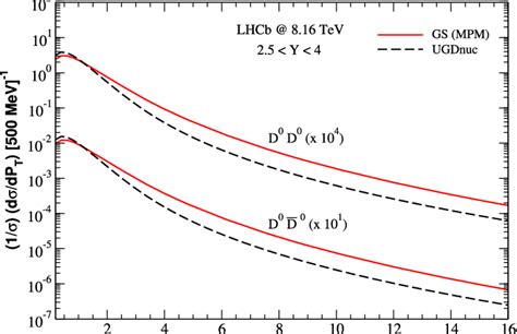 Normalized Differential Cross Section Of D 0 D 0 And D 0 ¯ D 0 Pairs