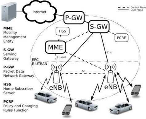 Lte Architecture Access Network Eutran And Core Network Epc