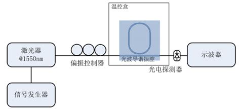 宽带功率放大器在硅基二氧化硅光波导谐振腔结构中的应用【西安安泰电子】