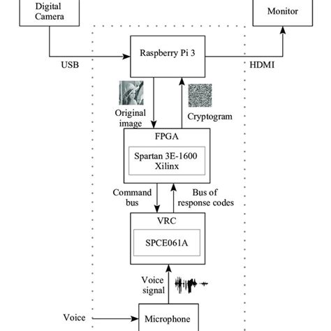 block diagram of the main control subsystem implemented in fpga spartan