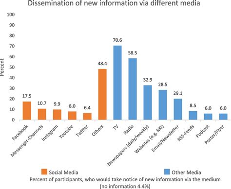Dissemination Of New Information Download Scientific Diagram