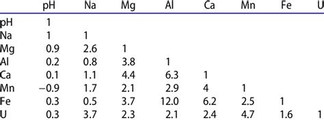 correlation coefficients t test matrix download scientific diagram