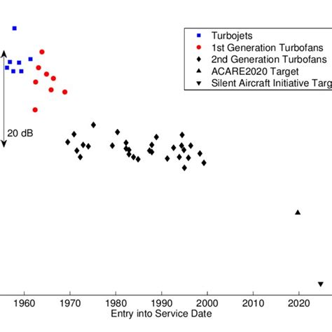 Reduction Of Perceived Noise Level Corrected For Thrust Over Time Download Scientific Diagram