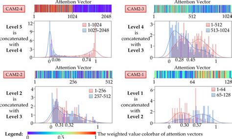 feature selection for the adjacent level concatenated feature maps the