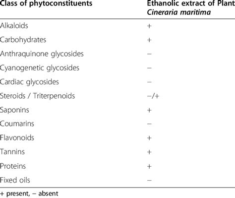 Preliminary Phytochemical Analysis Of Ethanolic Extract Of Plant