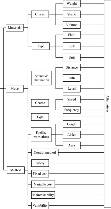 Hierarchical Structure For The Mhe Selection Problem Download Scientific Diagram