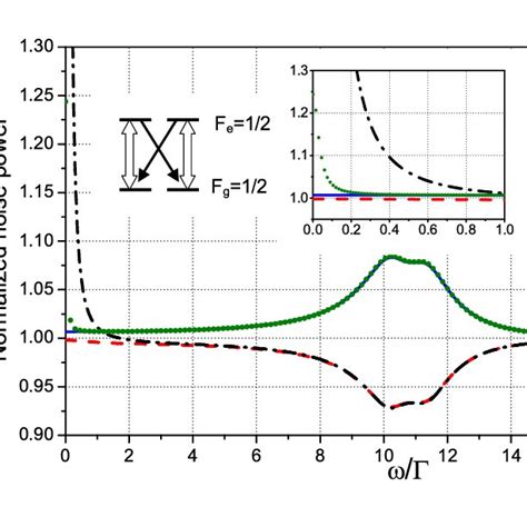 Color Online Transition Fg 0 → Fe 1 Noise Spectra Of The Download Scientific Diagram