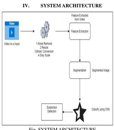 Figure 1 Suspicious Activity Detection Using Machine