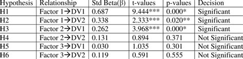 Sem Model Hypothesis Testing Of Direct Relationship Download