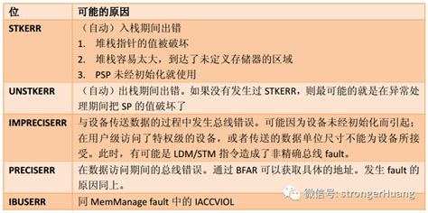 深入 Cortex‐m3 的 Faults异常 Mcu加油站