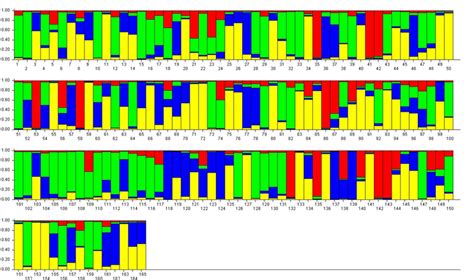 Bar Plot Of The Results From A Bayesian Genetic Structure Analysis With