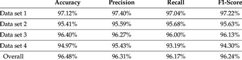 performance comparison of bilstm crf kg under different data sets