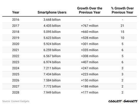Smartphone Addiction Statistics By Age Group And Facts 2025
