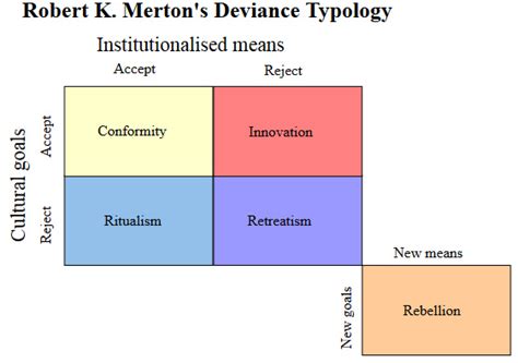 Diagrams Of Theory Parsons And Mertons Typology Of Deviance · Dustin S Stoltz