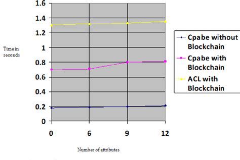 Figure 16 From An Attribute Based Access Control For Iot Using