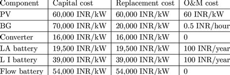 Unit Cost Data For Different Components Download Scientific Diagram