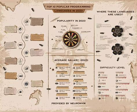 top 10 programming languages 2023 [infographic] neuronvm blog