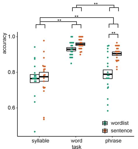 Behavioral Results Accuracy For The Three Different Tasks Double