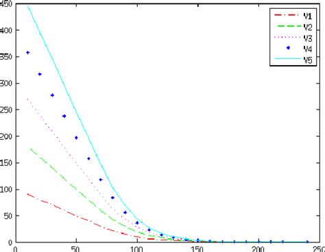 figure 1 from numerical methods for an optimal multiple stopping