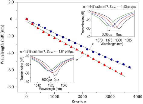Resonant Wavelength Shift As A Function Of Axial Strain For The