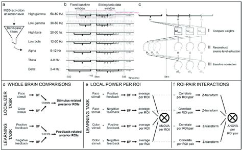 lcmv beamforming procedure and sequence of events in source level