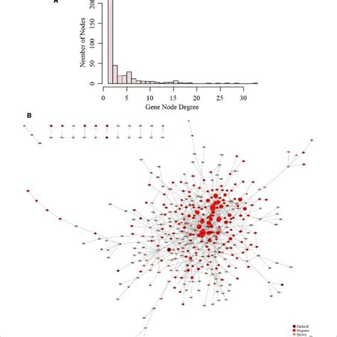 Weighted Gene Co Expression Network Analysis A Analysis Of Network